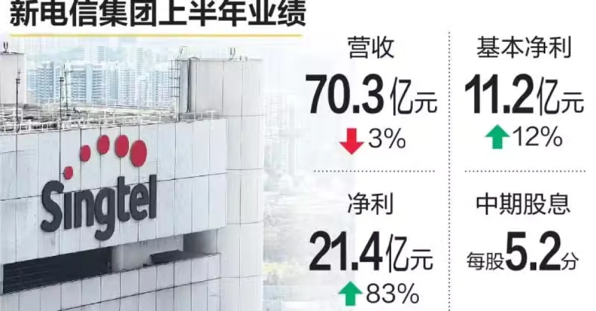 Singtel新电信上半年净利飙升83%，特殊收益推动业绩强劲增长 | 狮城新闻 | 新加坡新闻